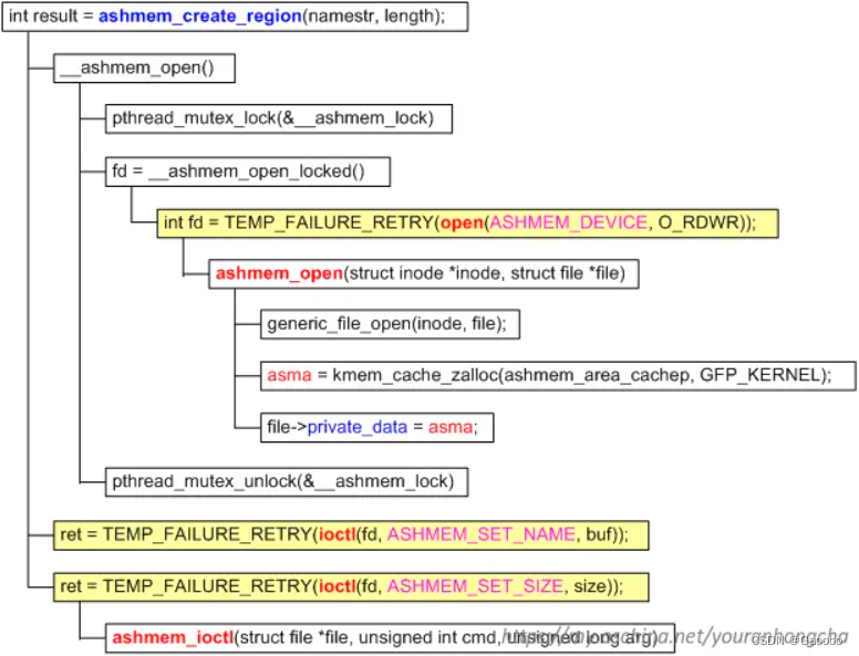 Ashmem机制_open ashmem 读 崩溃-CSDN博客
