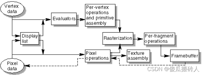 OpenGL-状态机 理解_opengl 状态机-CSDN博客