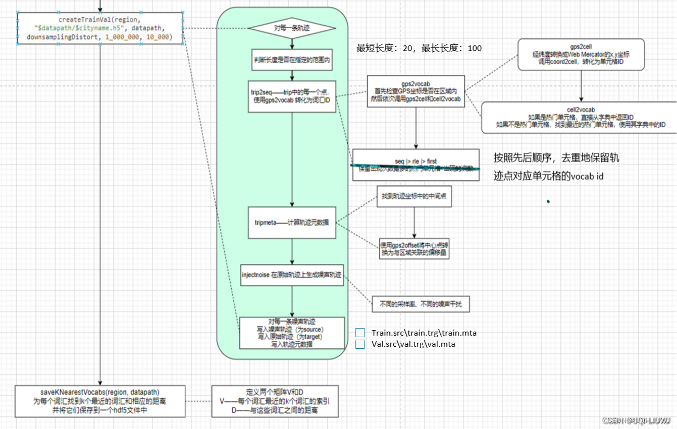 论文辅助笔记：t2vec 数据预处理-CSDN博客