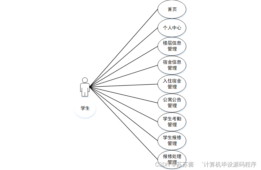 计算机毕业设计springboot的学生公寓管理系统s7is19【附源码数据库部署lw】 Csdn博客