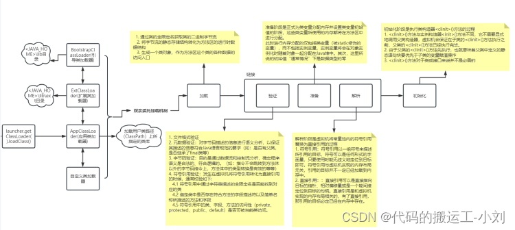 Java对象实例化过程 Csdn博客 