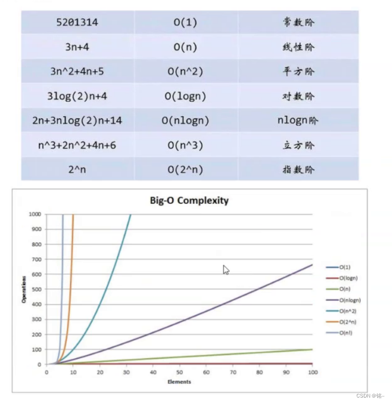 【数据结构】算法时间复杂度和空间复杂度 时间复杂度对比 Csdn博客