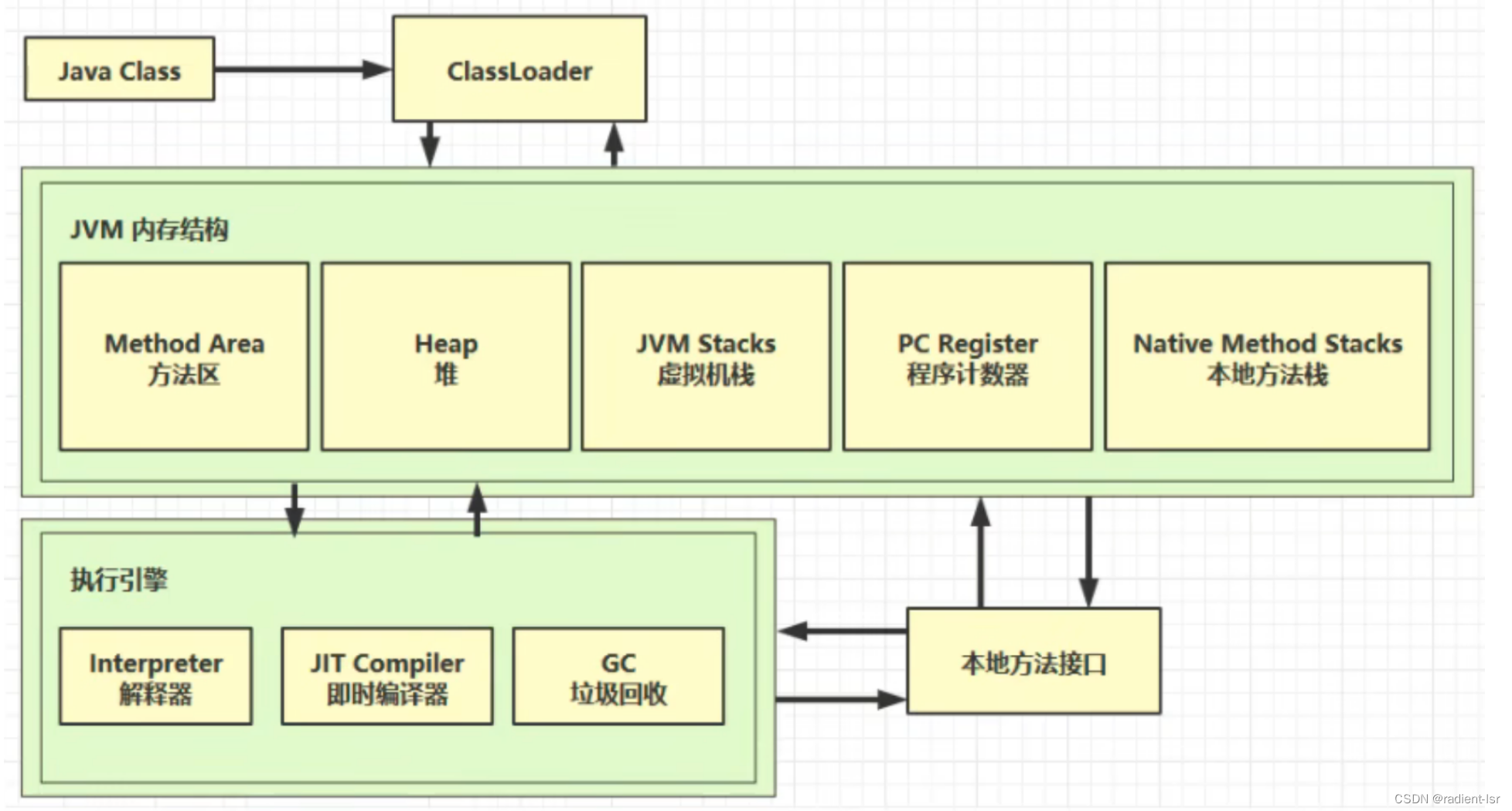 JDK和JRE的关系及JVM的学习内容-CSDN博客