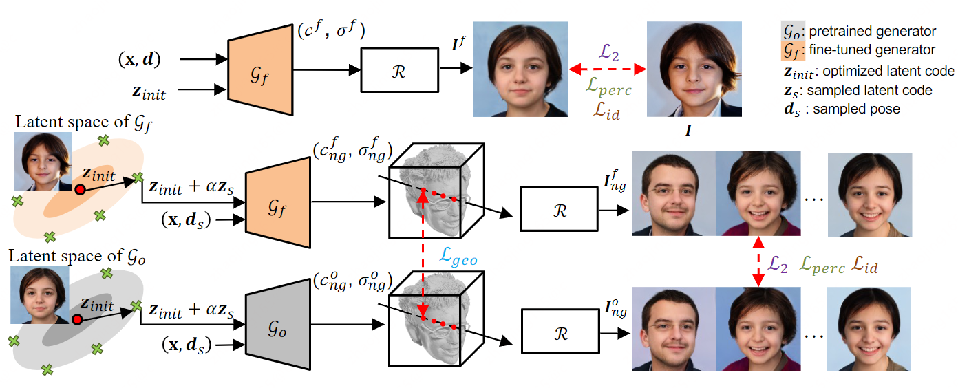 【论文解析】NeRFInvertor: High Fidelity NeRF-GAN Inversion for Single-shot Real Image Animation_nerf ...