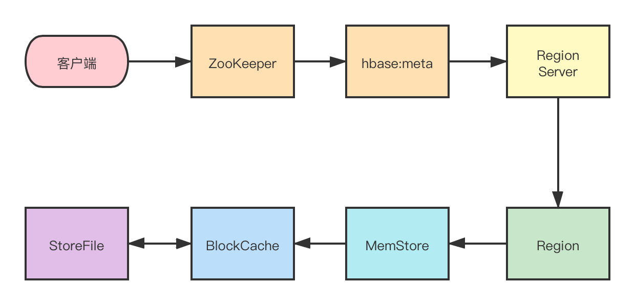 图文详解 HBase 的读写流程_hbase读写流程图-CSDN博客