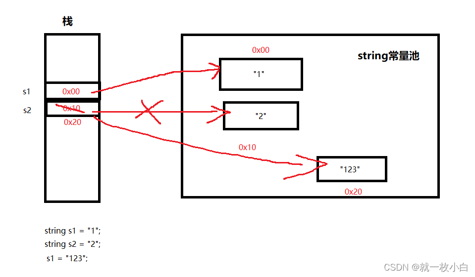 C String字符串内存管理深入分析（全程干货）c 字符串池 Csdn博客