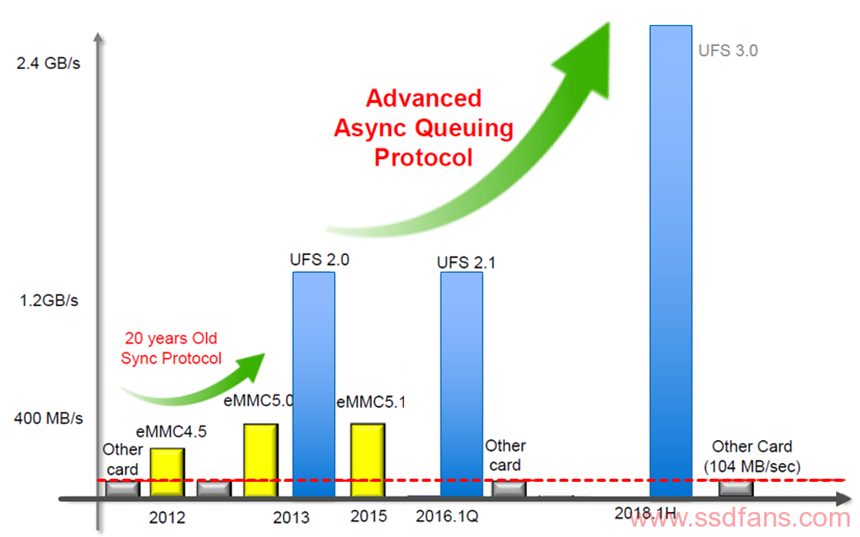 UFS_1.简介_ufs信号线-CSDN博客