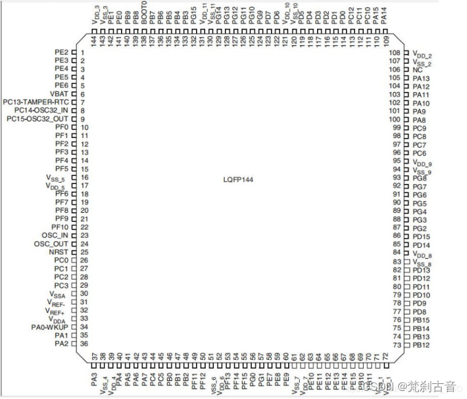 STM32引脚分类-CSDN博客