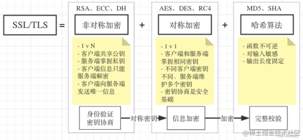 及 Tls加密过程 Tlsssl加密流程 Csdn博客