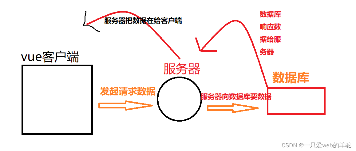 Vue2解决并实现页面刷新内容不变化vue刷新后值不变 Csdn博客