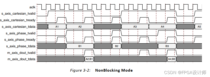 Xilinx cordix原理及应用_xilinx cordic-CSDN博客