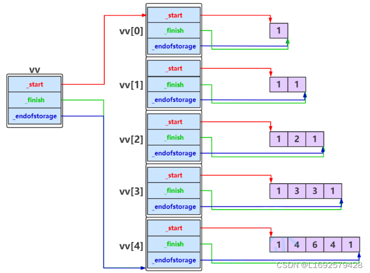 Vector的剖析及实现 Csdn博客 6206
