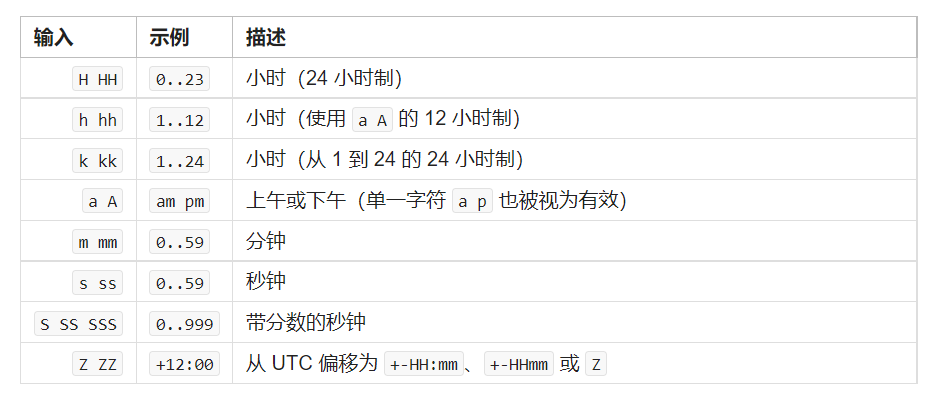 Moment.js Common Date Date Method - Programmer Sought