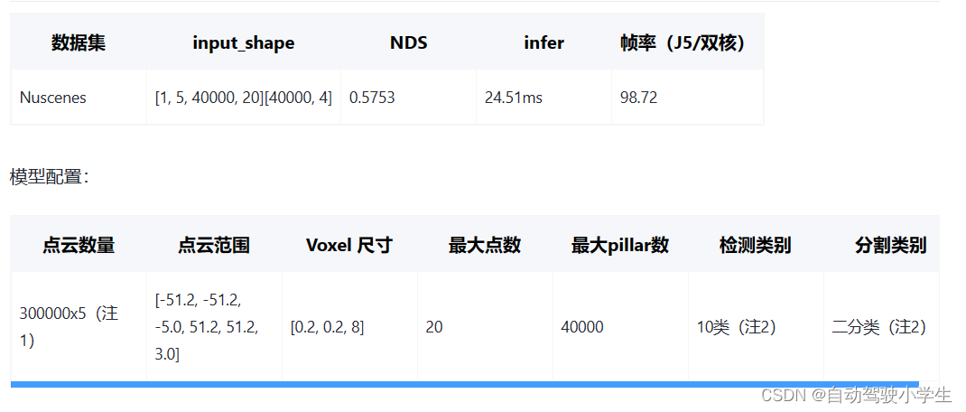地平线J5芯片部署参考算法（2024.01.22）_j5算法部署-CSDN博客