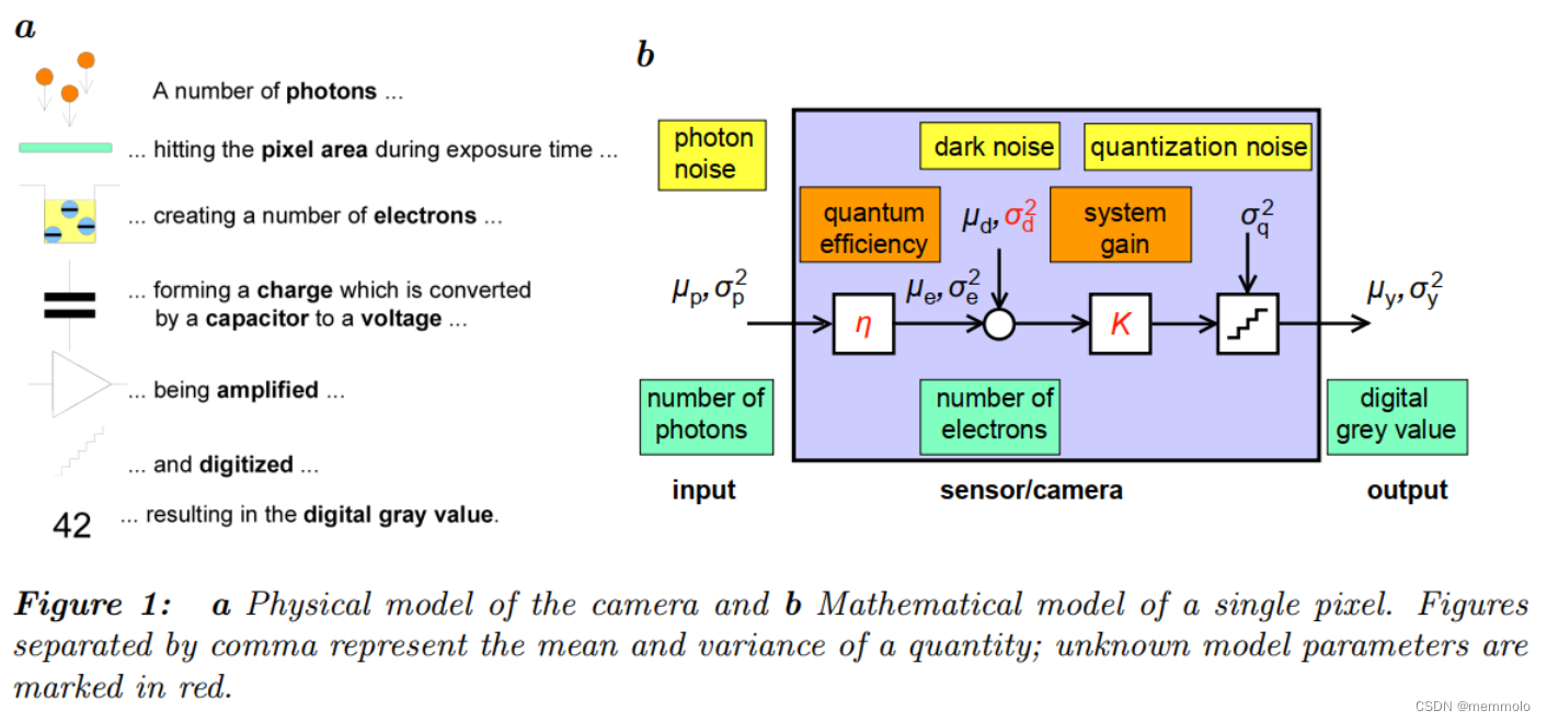 【EMVA1288 相机噪声模型】_emva 1288-CSDN博客
