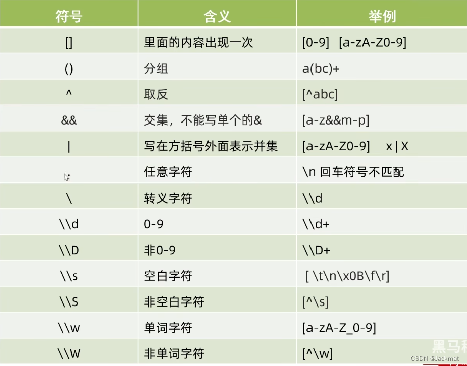 Java中常用api之正则表达式（matches批量判断手机号码、座机号码、邮箱号码、忽略大小写写法ix、身份证的严格校验、替换文本replaceall、切割文本split、分组（捕获 