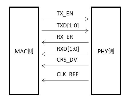 关于MII、RMII、GMII、RGMII、PHY、网络变压器、RJ45的硬件总结_mii和rmii-CSDN博客