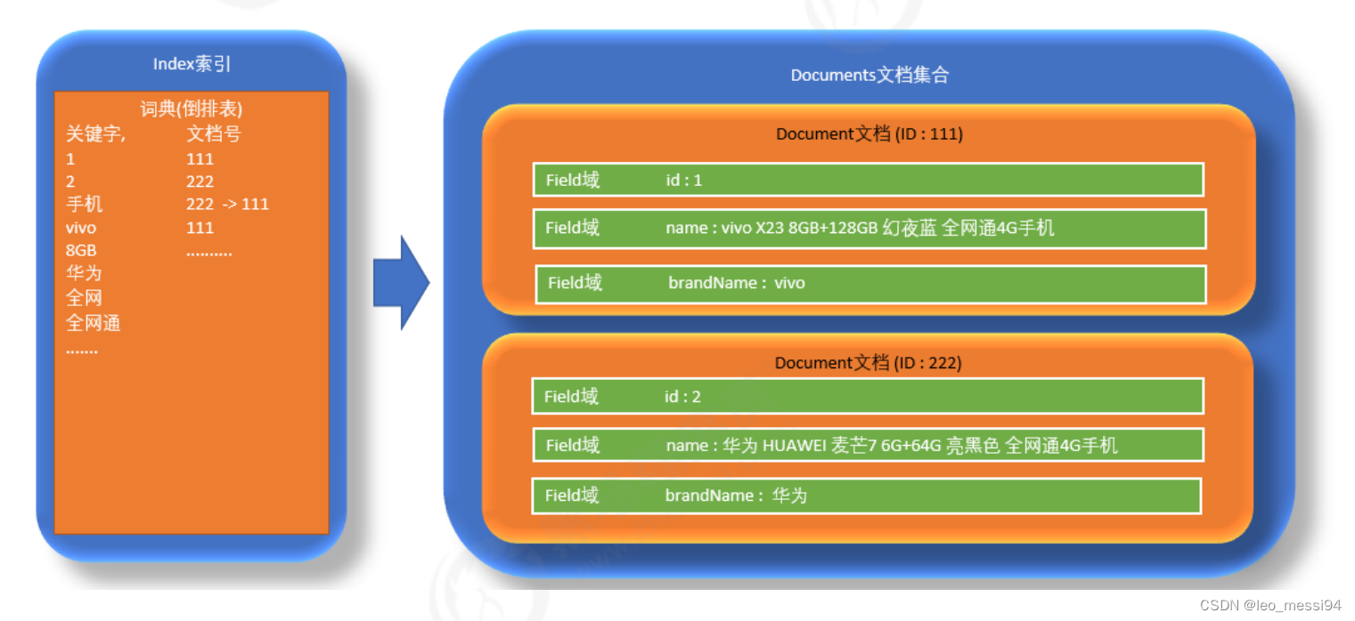 全文检索(一) -- Lucene