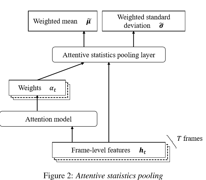 ASP(Attentive Statistics Pooling for Deep Speaker Embedding)-CSDN博客