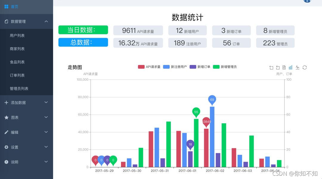 6个牛逼的基于vuejs的后台控制面板,前端常用框架你用过几种?js 后台管理框架 Csdn博客