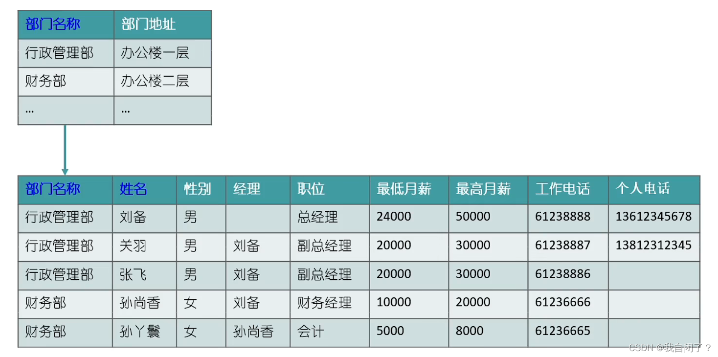 【数据库 汇总】sql Server数据库sql Sever数据库 Csdn博客