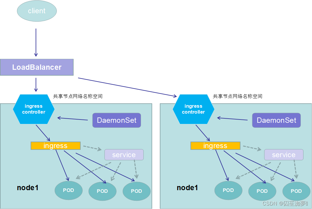 kubernetes进阶之-ingress_ingress 进阶练习-CSDN博客