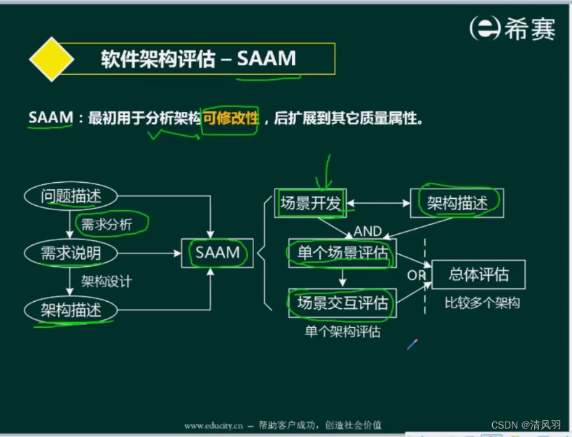软件架构评估SAAM和ATAM_saam架构评估-CSDN博客