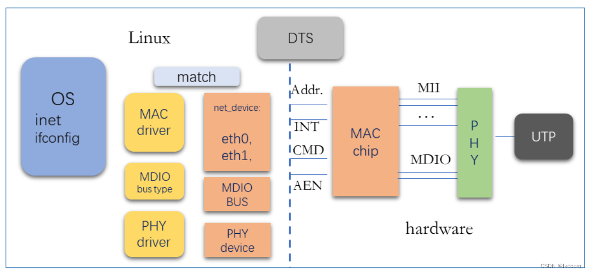 网络驱动-＞PHY驱动调试_linux网络设备--phy-CSDN博客