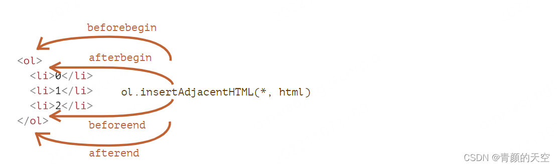 HTML中 Node 插入方法_html node-CSDN博客