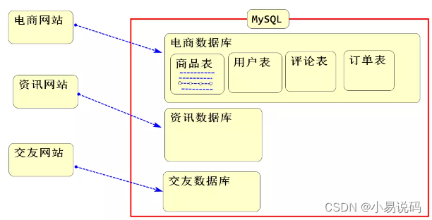 Mysql数据库应用mysql应用 Csdn博客 