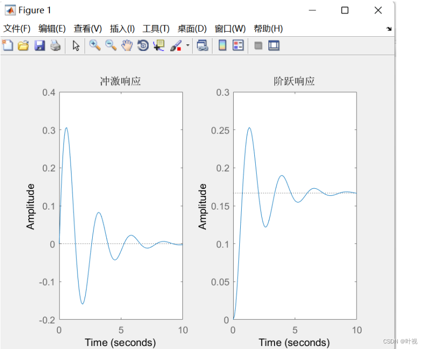 连续lti系统的时域分析(10)lti连续系统时域响应测试与分析 Csdn博客