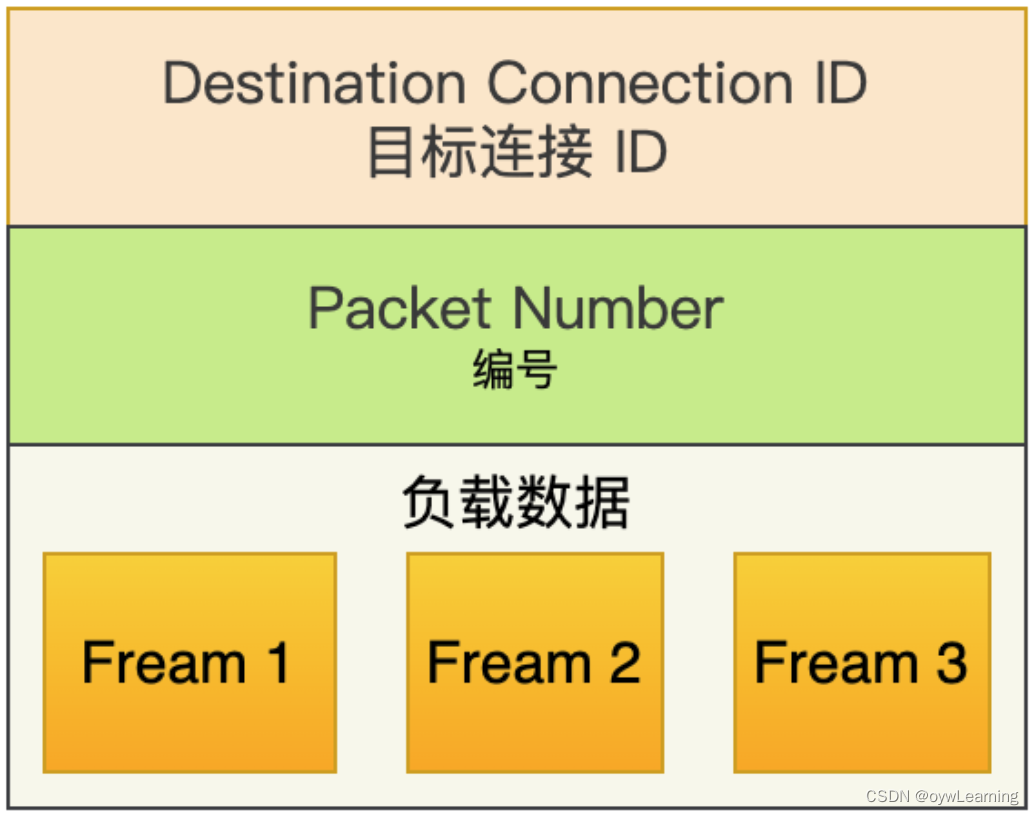 基于UDP的可靠传输——QUIC 协议_基于 udp 的可靠传输协议-CSDN博客