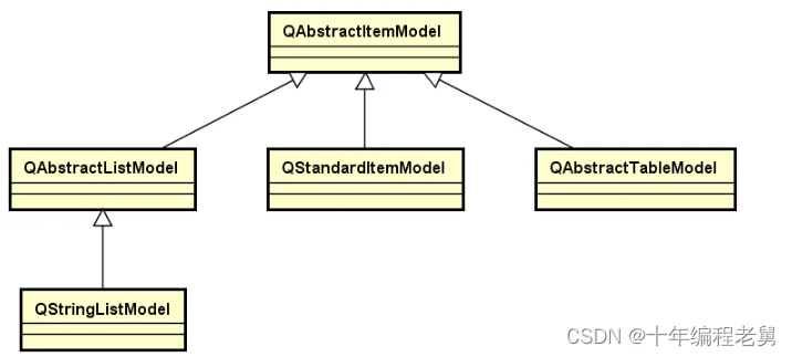 Qt模式视图设计_qt层级结构视图设计-CSDN博客