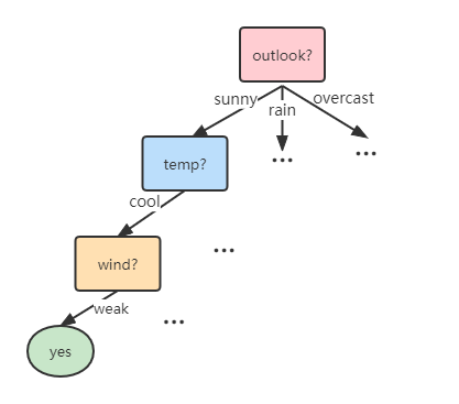机器学习-决策树算法（ID3、C4.5和CART）_id3,c4.5,cast-CSDN博客