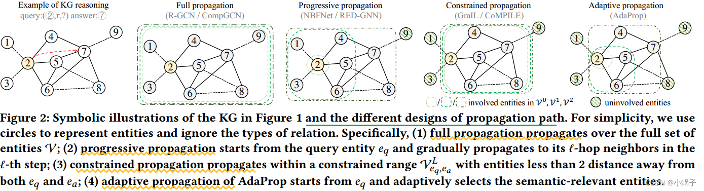 AdaProp: Learning Adaptive Propagation for Graph NeuralNetwork based Knowledge Graph Reasoning ...
