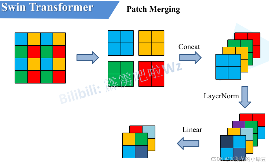 【SwinTransformer论文笔记】_w-msa sw-msa-CSDN博客