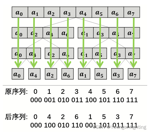 GPU加速NTT算法-CSDN博客