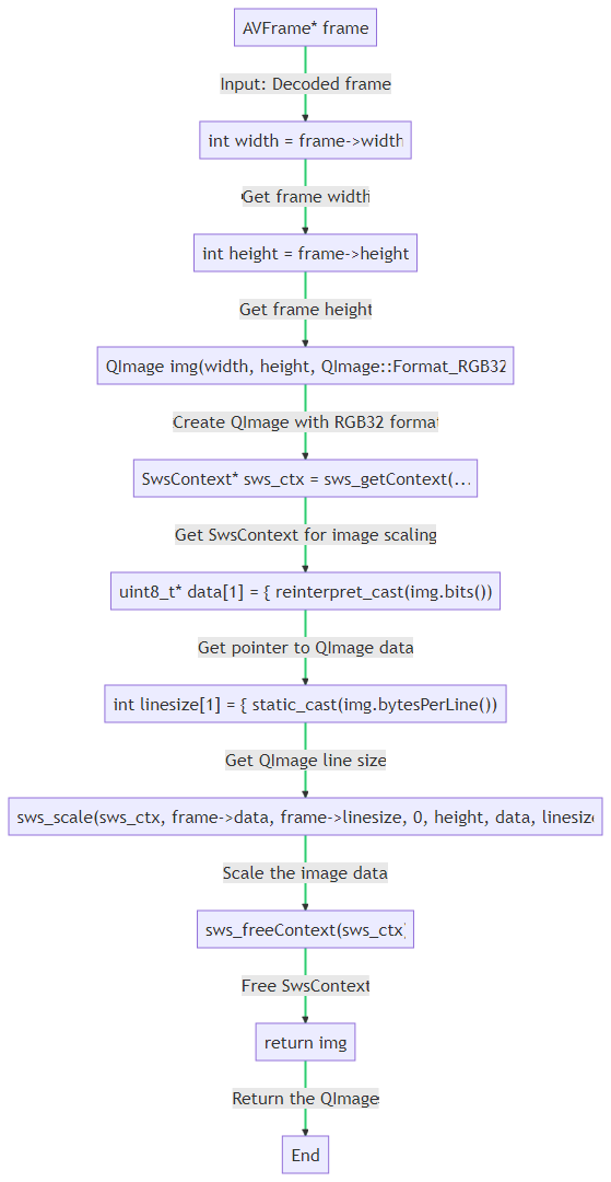 深度剖析FFmpeg视频解码后的帧处理到Qt显示 从AVFrame到QImage的转换_avframe 转qimage-CSDN博客