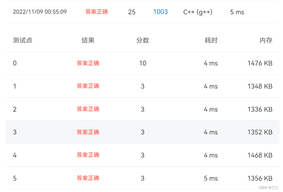PAT甲级（Advanced Level）1003（Dijkstra）_pat甲级1003-CSDN博客