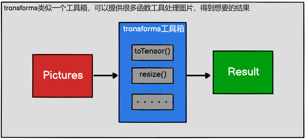 transforms常用函数简介_transforms函数-CSDN博客