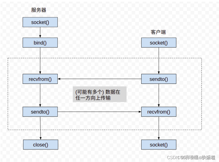 网络编程下的socket编程(tcpudp)基于tcp和udp的socket编程 Csdn博客