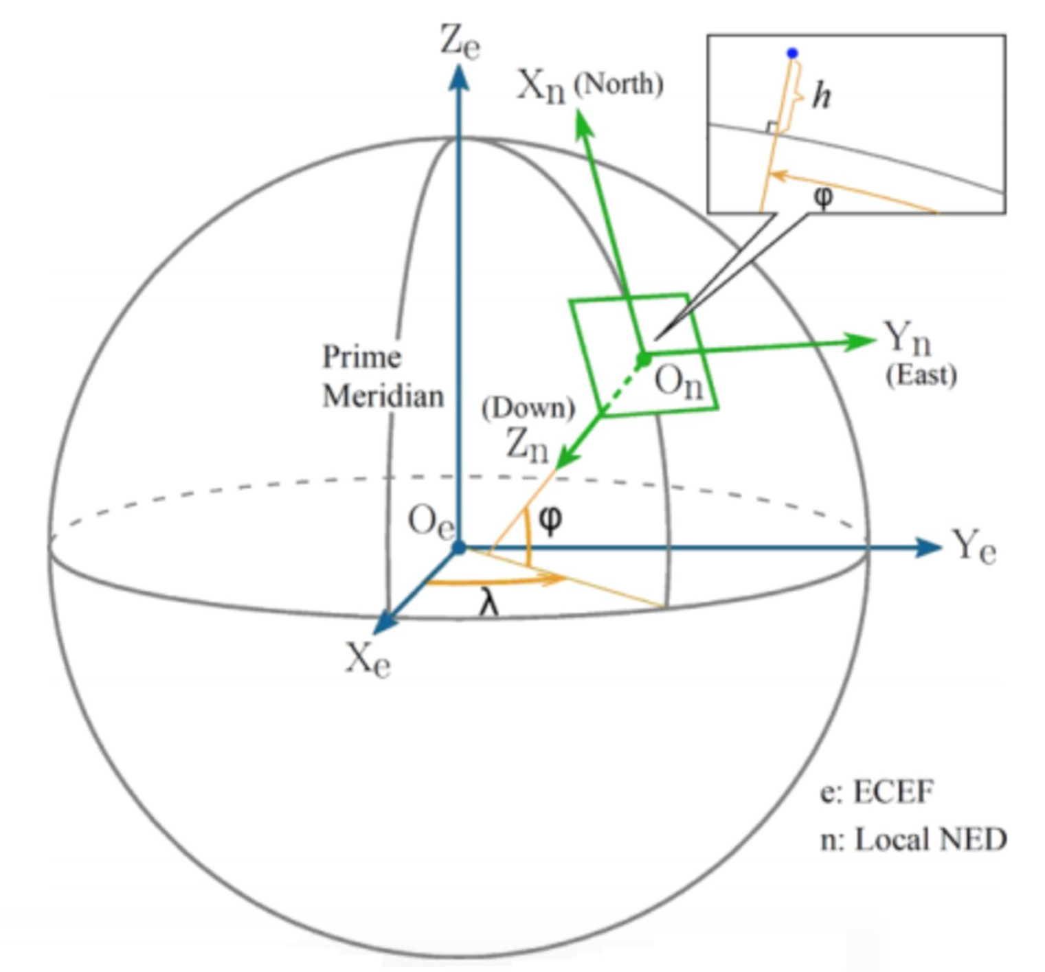 导航常见坐标系_常见导航坐标系-CSDN博客