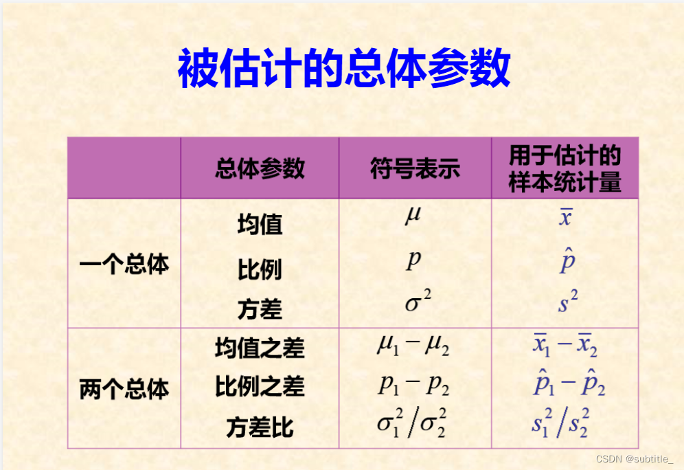 数理统计笔记4:参数估计 点估计参数估计 充分性 Csdn博客