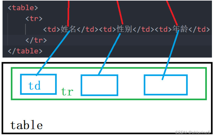 HTML常用标签及其用法(超详细整理)【下】_html跨列标签-CSDN博客