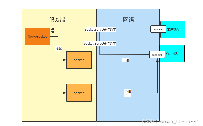 BIO NIO NIO的Reactor_reactor 书籍-CSDN博客