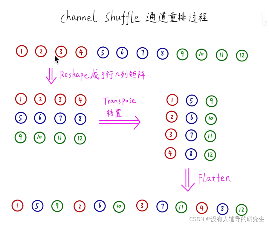 关于ShuffleNet V1代码中Channel Shuffle模块代码错误问题。_channelshuffle报错-CSDN博客