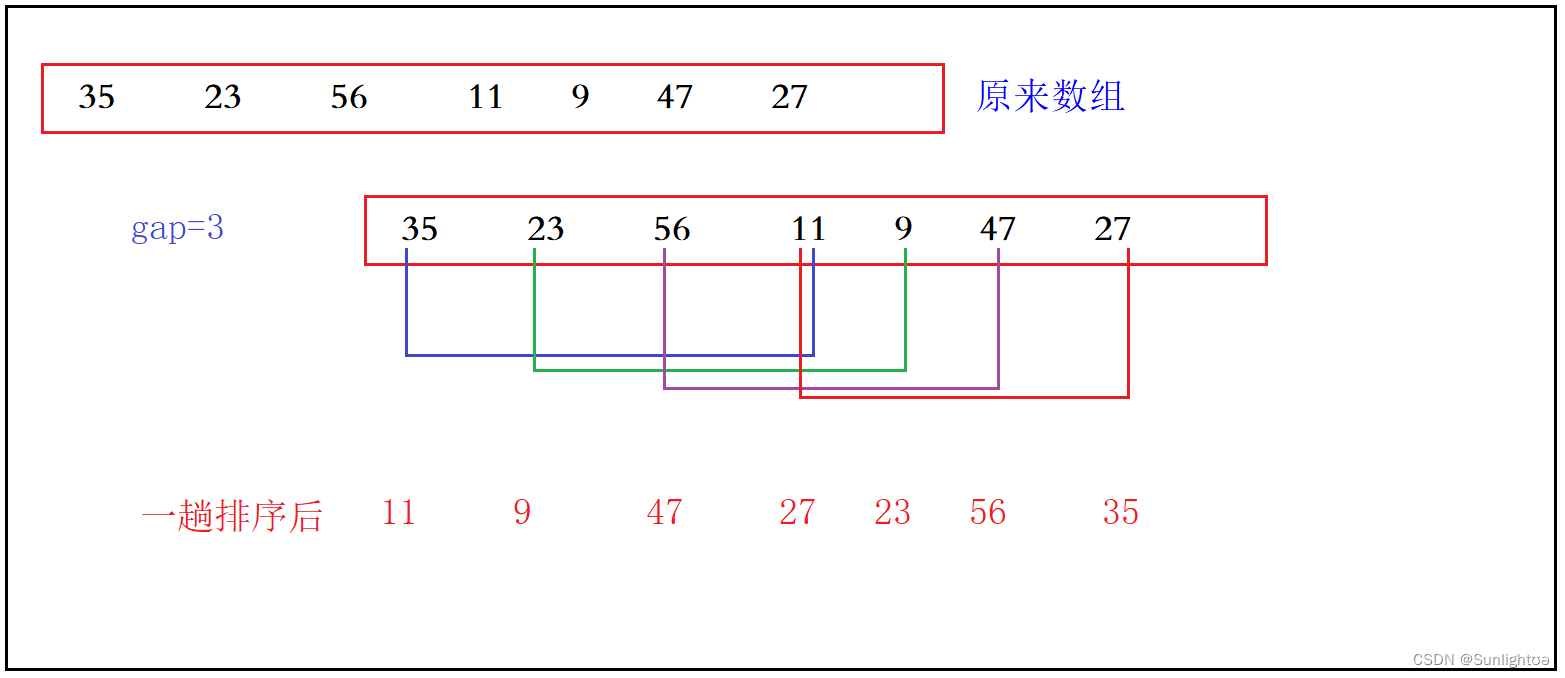 常用七种排序之希尔排序(排序图解分析希尔排序过程图解 Csdn博客