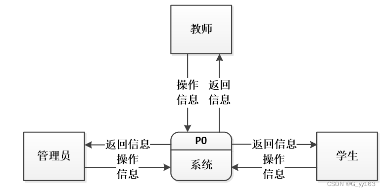 Python学生成绩管理系统 毕业设计 附源码061011学生成绩管理系统设计csdn Csdn博客 