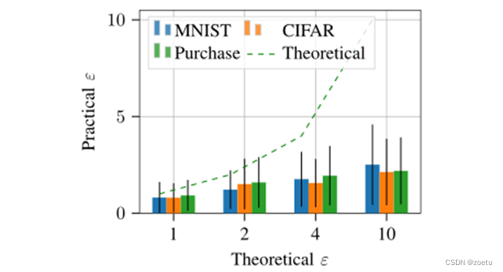 【课程作业】Adversary Instantiation: Lower Bounds for Differentially Private ...