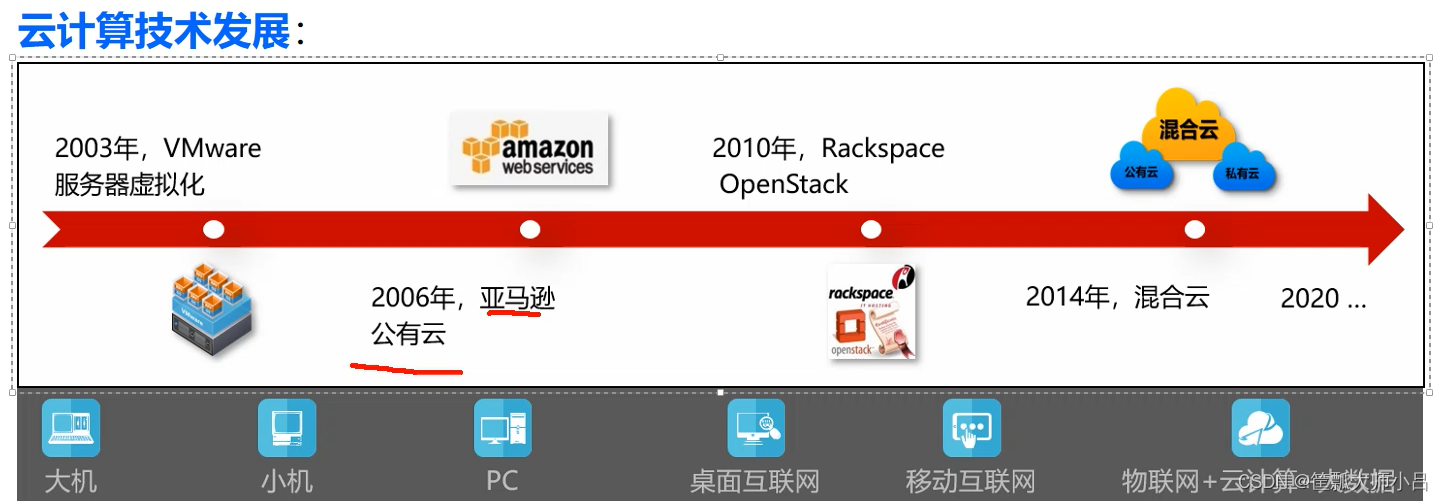 ACP-Cloud Computing By Wakin自用笔记（1）云计算基础、虚拟化技术_谢斌wakin笔记-CSDN博客